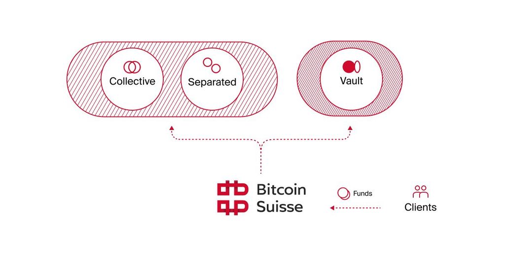 Bitcoin Suisse - Buy, Sell, Store & Earn Cryptocurrency